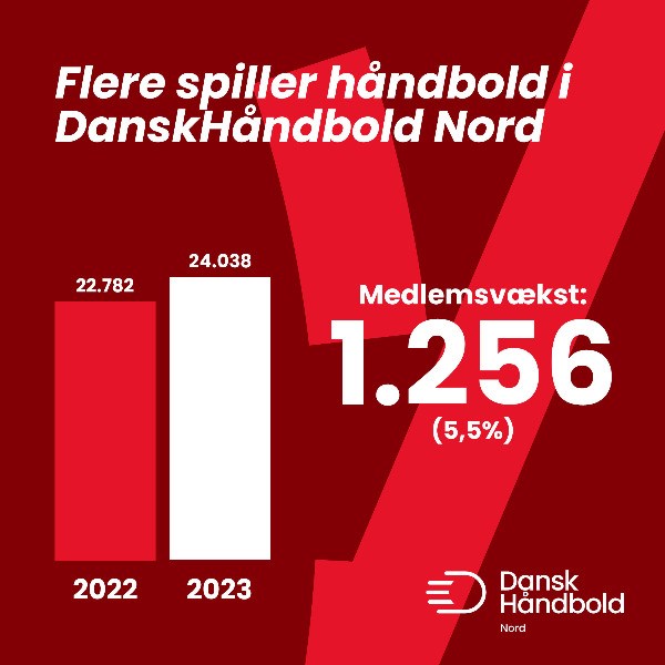 Håndbolden skyder frem i Nordjylland | VORES Ålbæk Håndbolden skyder frem i Nordjylland | VORES Ålbæk